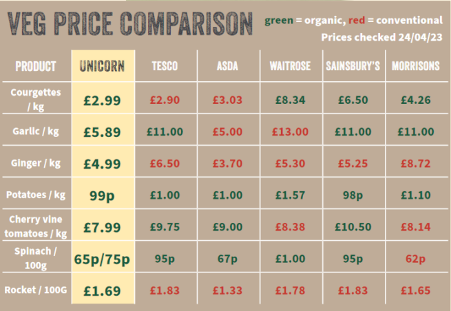 Price Comparison: affordable organic produce - Unicorn Grocery, Manchester