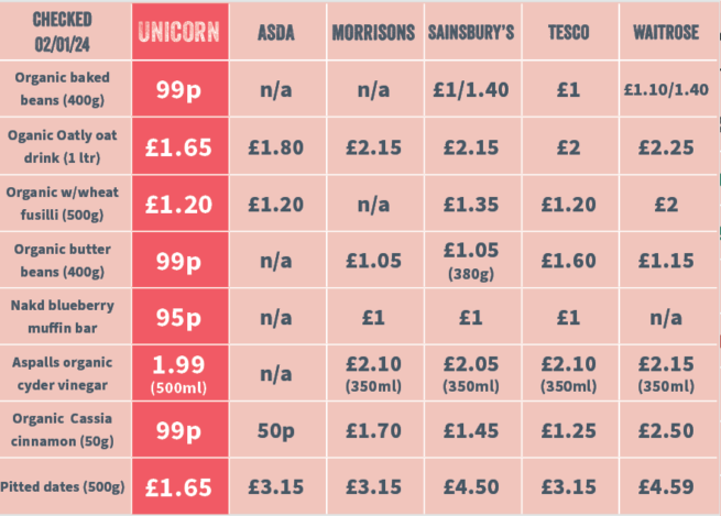 Price Comparison: affordable organic produce - Unicorn Grocery, Manchester