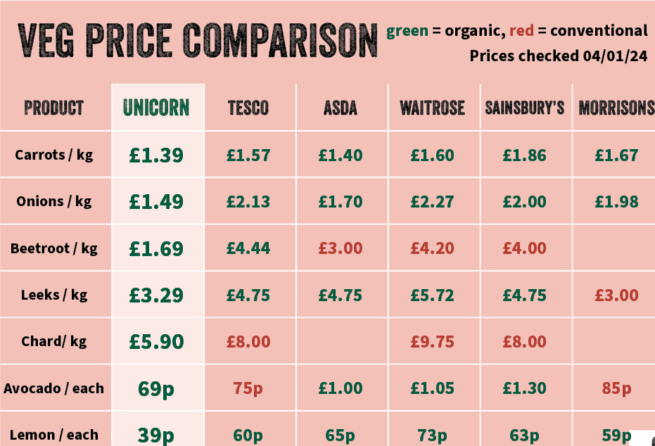 Price Comparison: affordable organic produce - Unicorn Grocery, Manchester